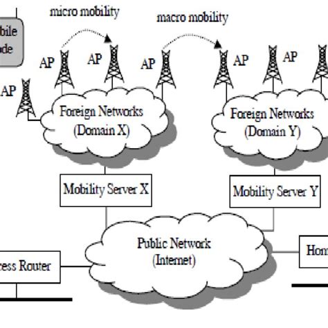 hierarchical mobility management model sun et al 2001 download