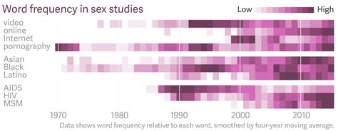 Our Analysis Of Five Decades Of Sex Research Shows An Evolving Spectrum Of Sexual Norms