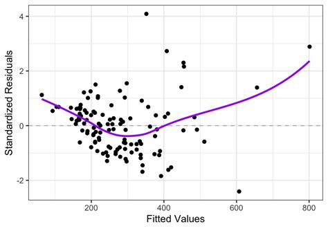 Chapter 14 Model Transformations Introduction To Regression Analysis In R