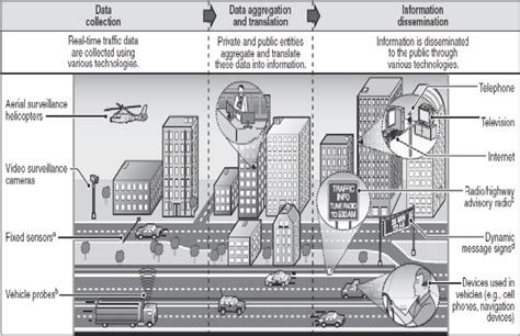Example Of Technologies Associated With Real Time Traffic Data