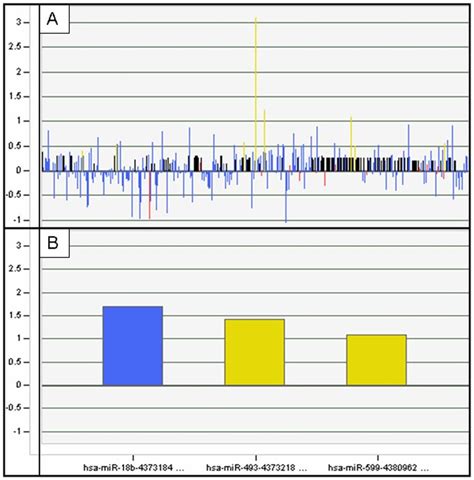 The Charts Show The Log10 Expression Relative Quantification Values Of
