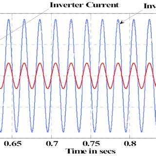 MLI Output Voltage With Filter Inductance Waveform Download Scientific Diagram