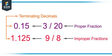 Terminating Decimal Definition And Meaning