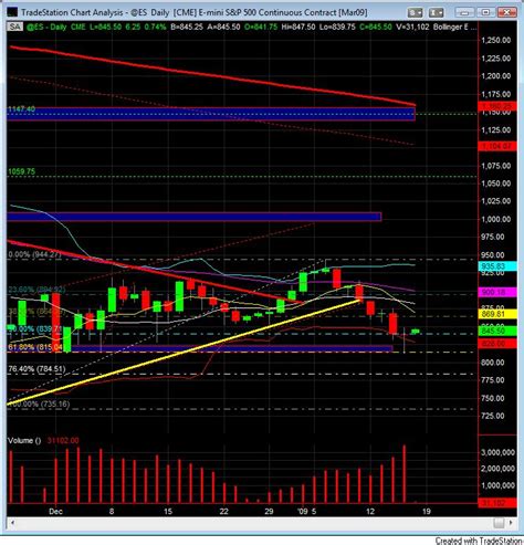 Sandp 500 Day Trading Course Jan 16 Daily Pre Open