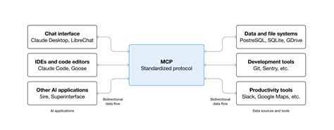 What Is The Model Context Protocol Mcp Model Context Protocol