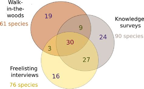 Overlap In Medicinal Plant Species Reported N 128 Between The Three