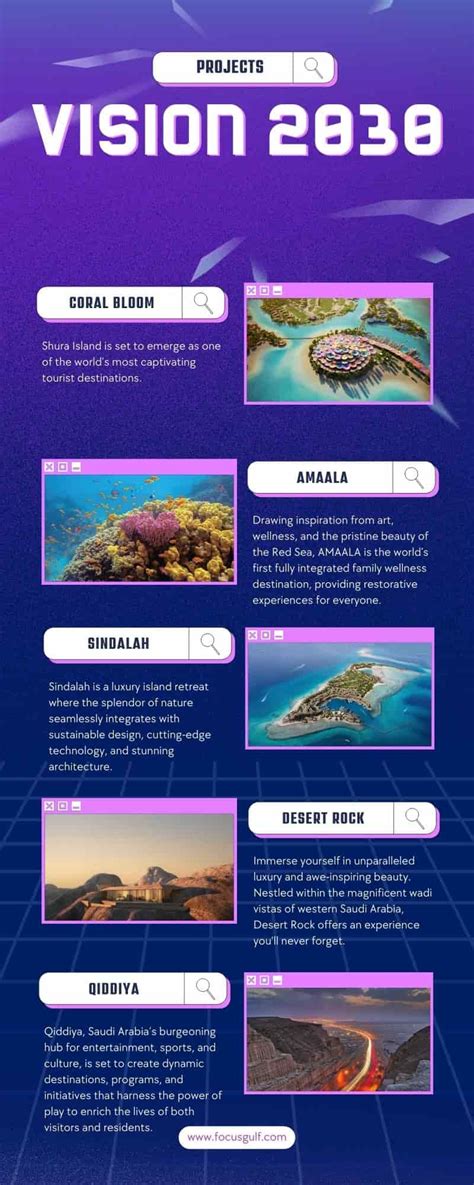 Saudi Arabia Vision 2030 Projects Presentation Infographics Focus Gulf