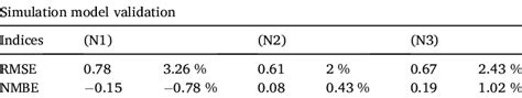 Accuracy Of A Simulation Envi Met Model Download Scientific Diagram