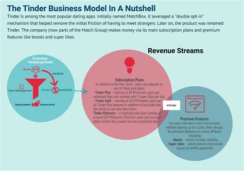 How To Create A Dating App Its Cost Features Business Model Tech Stack Etc