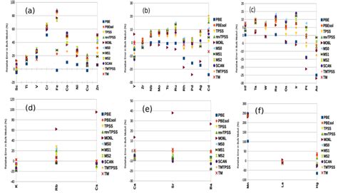 Histograms Of Relative Error In Bulk Moduli In Are Presented The Download Scientific