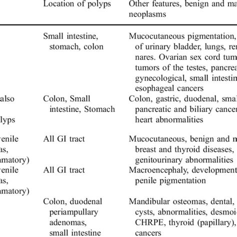 Intestinal Polyposis Syndromes Download Table