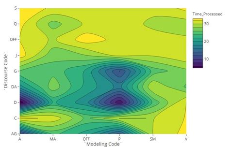 R How To Construct A Matrix For A Heatmap Or A Contour Plot But With