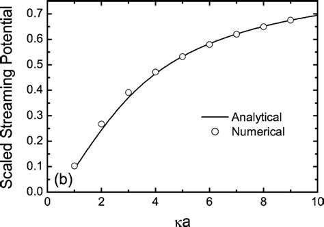 A Variation Of The Scaled Electric Potential With Scaled Axial