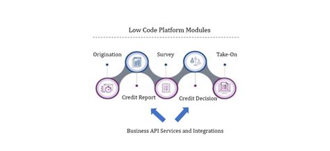 Low Code And No Code Application Platforms And Their Use In The Banking Industry Nasscom The