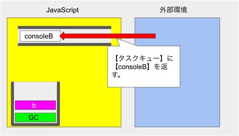 【javascript】非同期処理（コールスタック、キュー、promise、asyncawait）について図解で理解する。 Javascript Qiita