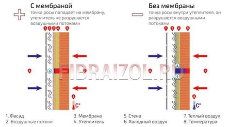 Использование ветро-гидрозащитных мембран на фасаде для защиты утеплителя