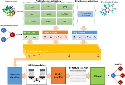 the workflow of the proposed model to predict drug target interactions