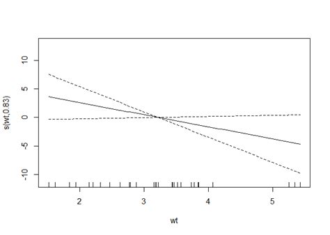 Non Linear Partial Least Squares For Dimensionality Reduction Machine Learning And Modeling
