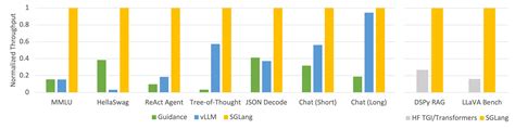 Fast And Expressive Llm Inference With Radixattention And Sglang