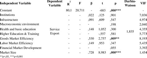 multiple regression analysis results for service export download