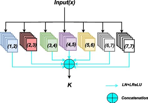 Architecture Of Subconvolutional Encoder Blocks Download Scientific Diagram