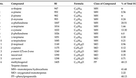 Volatile Constituents Of The Eo Of E Tenuifolia Subsp Sibthorpiana