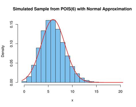 Probability density functions of Poisson model with λ Download Scientific Diagram