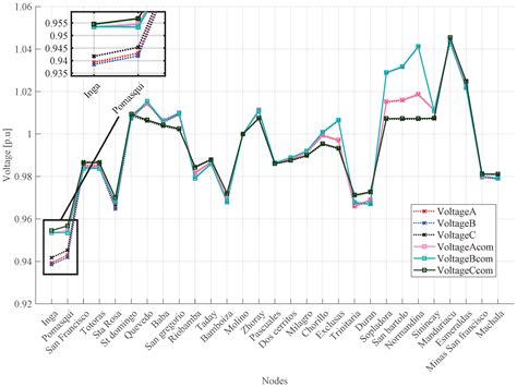 Reactive Compensation Planning In Unbalanced Electrical Power Systems