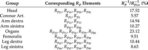 Measured Peripheral Resistance For Each Group In Relation To The Total Download Scientific