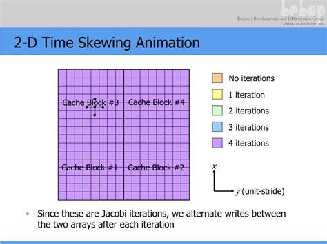 ppt bandwidth avoiding stencil computations powerpoint presentation