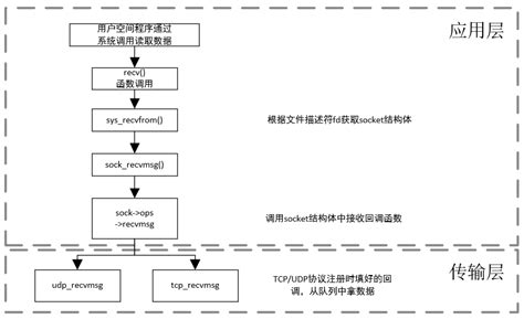 网络数据包收发流程数据包的接收过程 Csdn博客