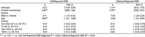 Regression Analysis For Self Reported Positive Functioning At Work