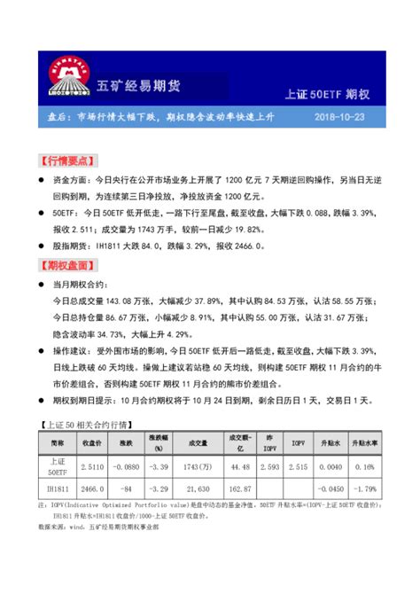 上证50etf期权：盘后，市场行情大幅下跌，期权隐含波动率快速上升
