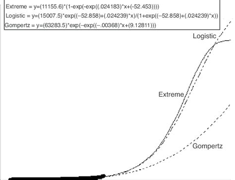 Predicted Future Cumulative Species Curve For Brazilian Ephemeroptera