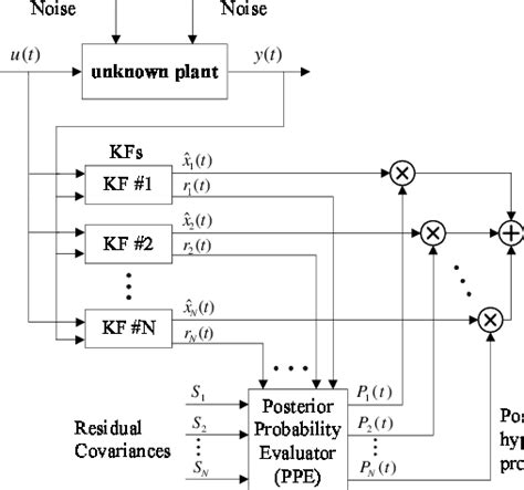 The Mmae Architecture For Adaptive Estimation Download Scientific Diagram
