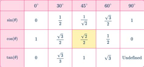 How To Find The Exact Value Of A Trig Function Steps And More