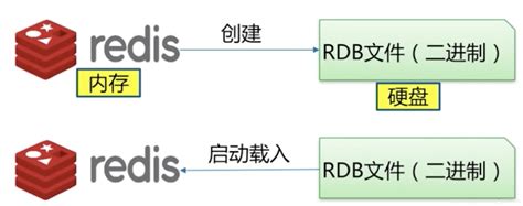 Redis笔记之持久化rdb和aofredis的aof和rdb使用 Csdn博客