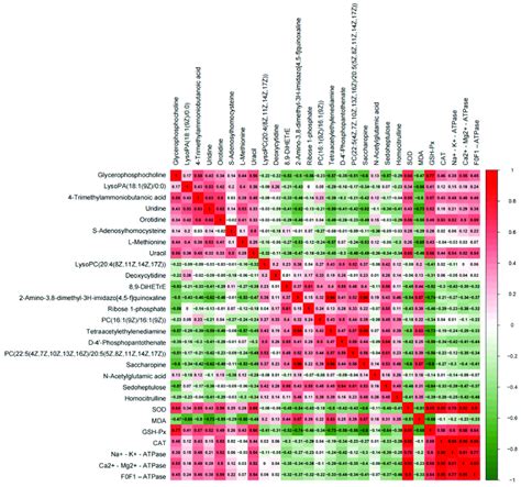 Correlation Analysis Between Potential Biomarkers And Biochemical