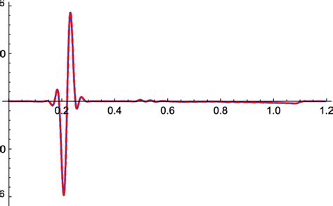 An Example Of A Sinc Function Interpolation Of The Simulated Insight