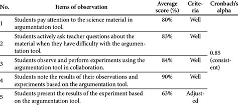 Results Of Implementation Of Argumentation Tool In A Science Classroom