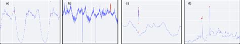 Some Kpis From Aiops A And B And Huawei C And D Datasets