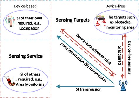 Figure 2 From Sensing As A Service In 6g Perceptive Mobile Networks