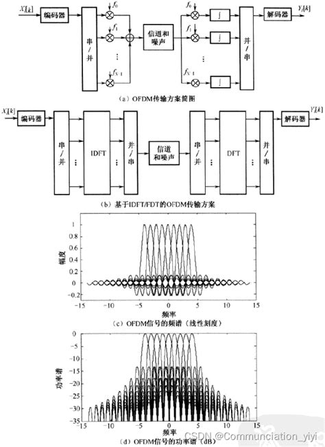 ofdm技术 part i（自用笔记）参考书目《mimo ofdm无线通信技术及matlab实现》《通信原理》第七版 ofdm和sa函数的关系
