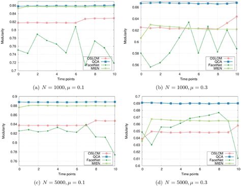 Modularity Values On Synthesized Networks With Known Communities