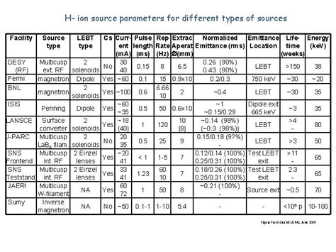 Survey Of Ion Sources H Ion Sources Surface