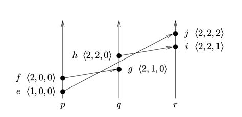 Lamport 逻辑时钟（lamport Timestamp）和 Vector Clock 简单理解 沧海月明