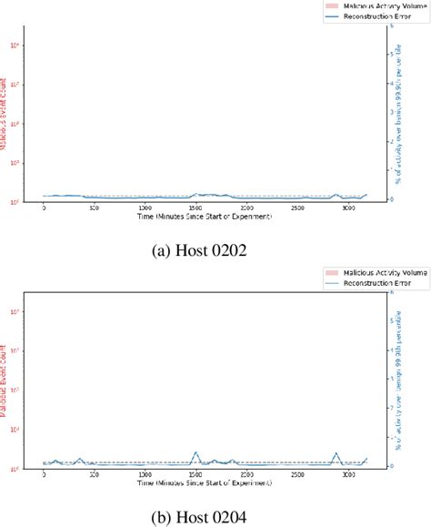 Figure 3 From End To End Anomaly Detection For Identifying Malicious Cyber Behavior Through Nlp