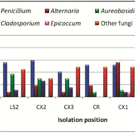 Percentage Of Apples With Wet Core Rot Wcr Dry Core Rot Dcr Moldy