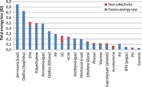Cumulated Theoretical Total Energy Loss For Major Chemical Processes