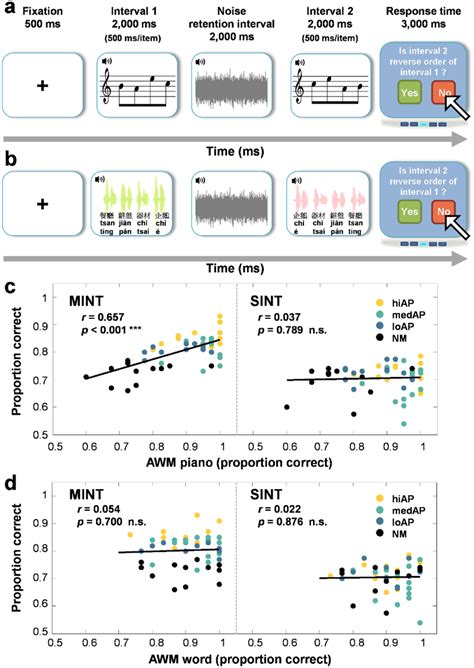 correlations of the auditory working memory task and performance on
